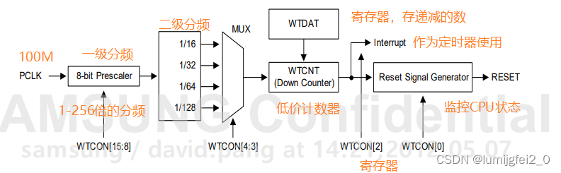 开发板FS4412-WDT实验_fs4412开发板-CSDN博客