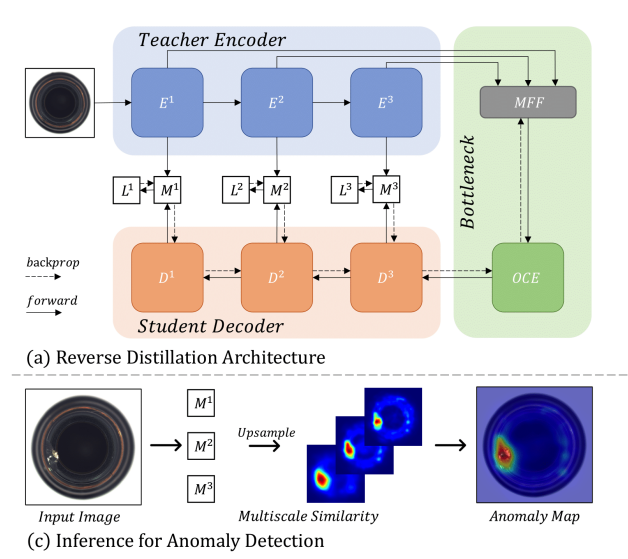 Reverse Distillation【异常检测：Density-based】-CSDN博客