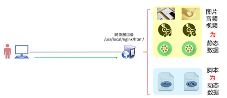 Sixth2: Deploy LNMP & Nginx+FastCGI & Nginx advanced technology | Cloud computing_deploy lnmp服务器 ...