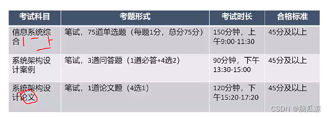 软考高级系统架构师考试介绍以及考点以及如何备考 备考笔记003软考高级架构师案例题怎么准备 Csdn博客