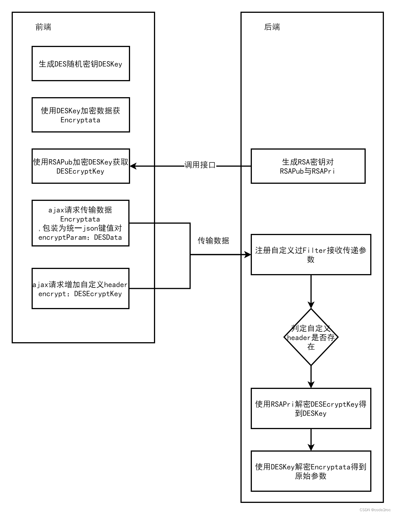 Springboot集成数据传输加密springboot前后端加密 Csdn博客 