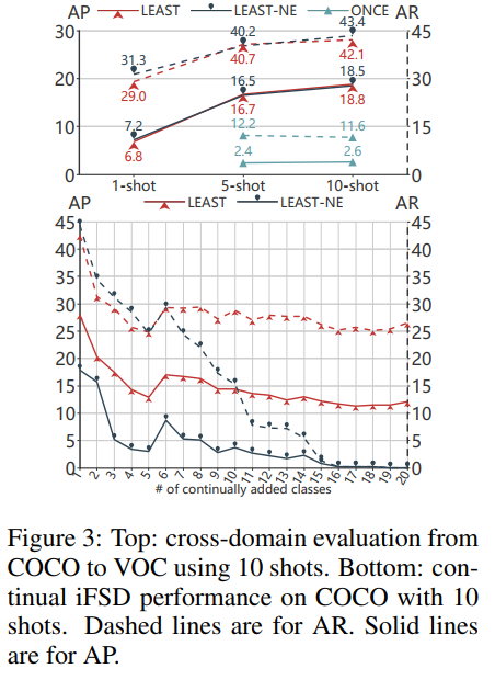 【论文翻译】Class-Incremental Few-Shot Object Detection_fsdetview-CSDN博客