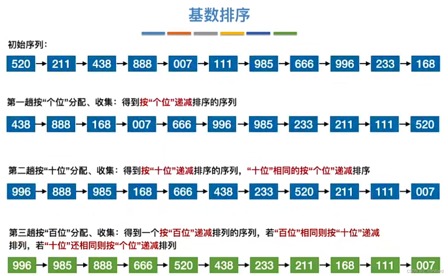 数据结构与算法 排序 Csdn博客
