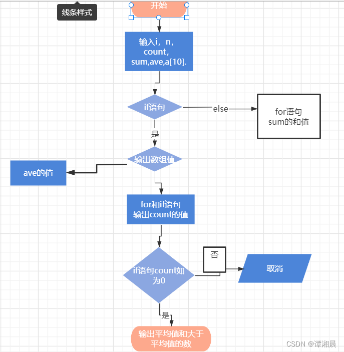 博客作业（数组的使用）本题要求编写程序将输入的n个整数存入数组a中然后计算这些数的平均值再输出所 Csdn博客