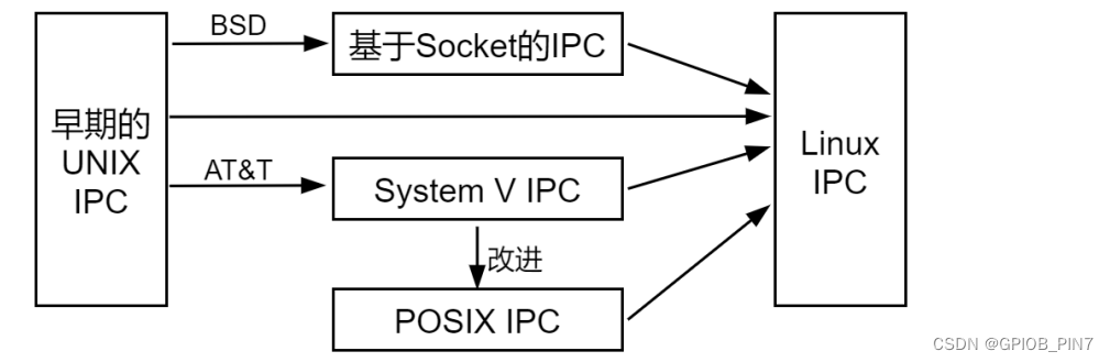 进程间通信概述——何为ipc？ Ipc进程间通信 其中ipc是什么意思 Csdn博客