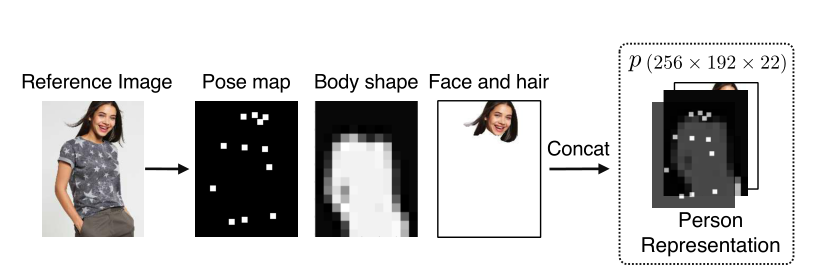 论文阅读：VITON: An Image-based Virtual Try-on Network（基于图像的虚拟试衣网络）_viton数据集-CSDN博客