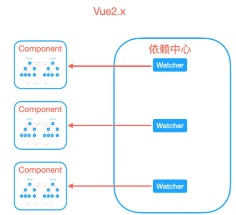 Vue3有了解过吗？能说说跟Vue2的区别吗？Vue3性能优化的地方在哪里？静态标记_vue3的优势,性能优化,打包优化-CSDN博客
