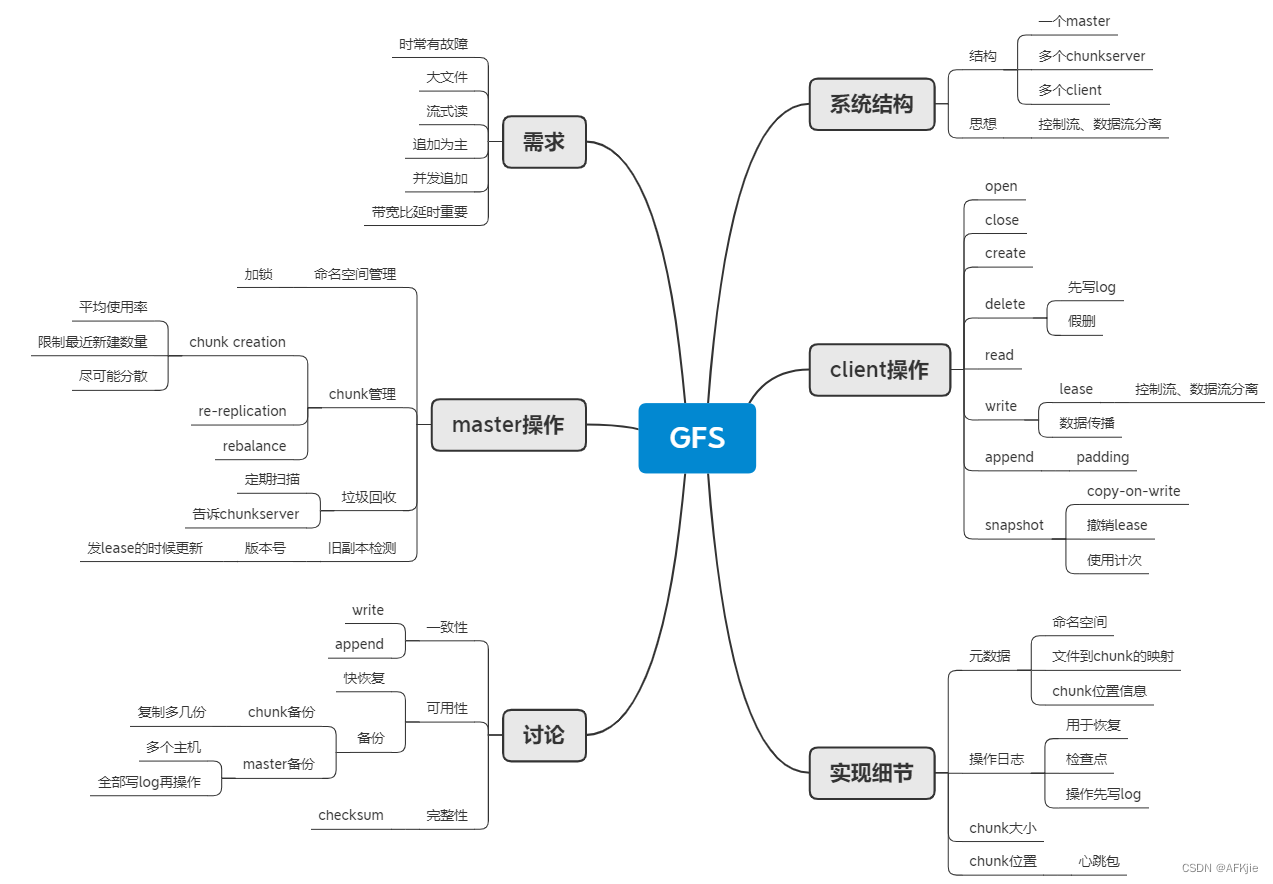 Google File System谷歌文件系统基本简述-CSDN博客