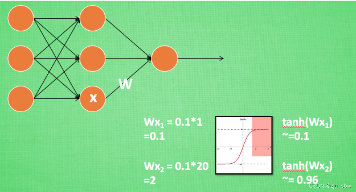 深度学习七——batch Normalizationpytorch实现batch Normalization Pytorch计算 Csdn博客