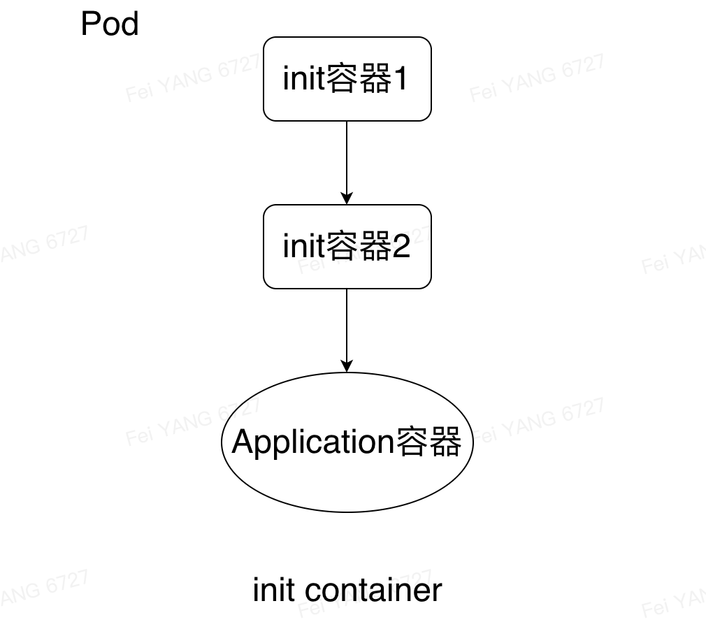 K8s系列之：Init Container初始化容器_initcontainer 不设置limit-CSDN博客