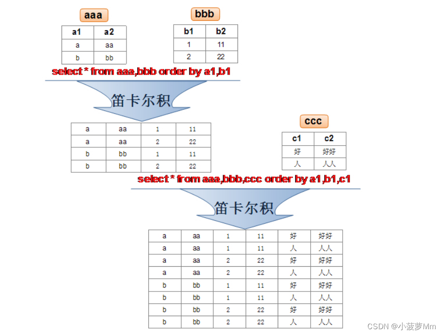 Mysql学习之笛卡尔积交叉连接mysql笛卡尔连接 Csdn博客
