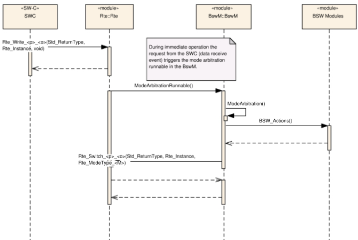 Autosar模式管理实战系列01-BswM模式切换详细过程_initiallizer的博客-CSDN博客