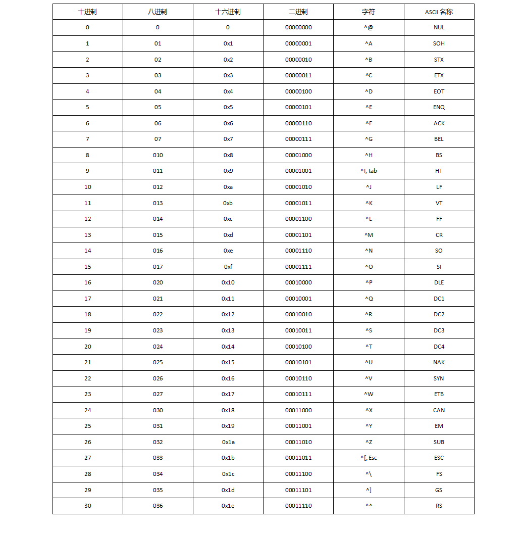 C++PrimerPlus 附录C ASCII字符集_c primer plus有ascall值吗-CSDN博客