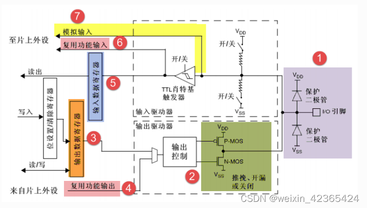 Stm32入门 Day2使用寄存器点亮led Stm32寄存器点亮led Csdn博客