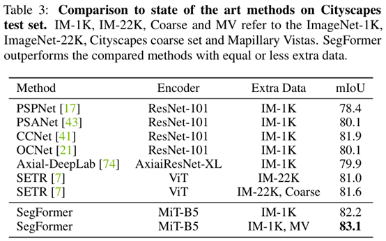 SegFormer论文记录（详细翻译）-CSDN博客