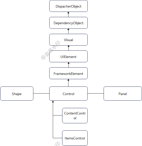 Wpf的体系结构wpf架构 Csdn博客 