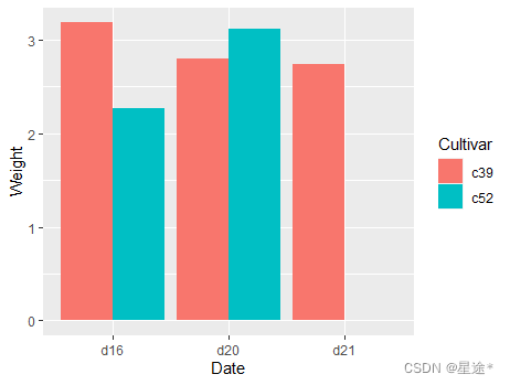ggplot2柱状图进阶画法_ggplot 柱状图-CSDN博客