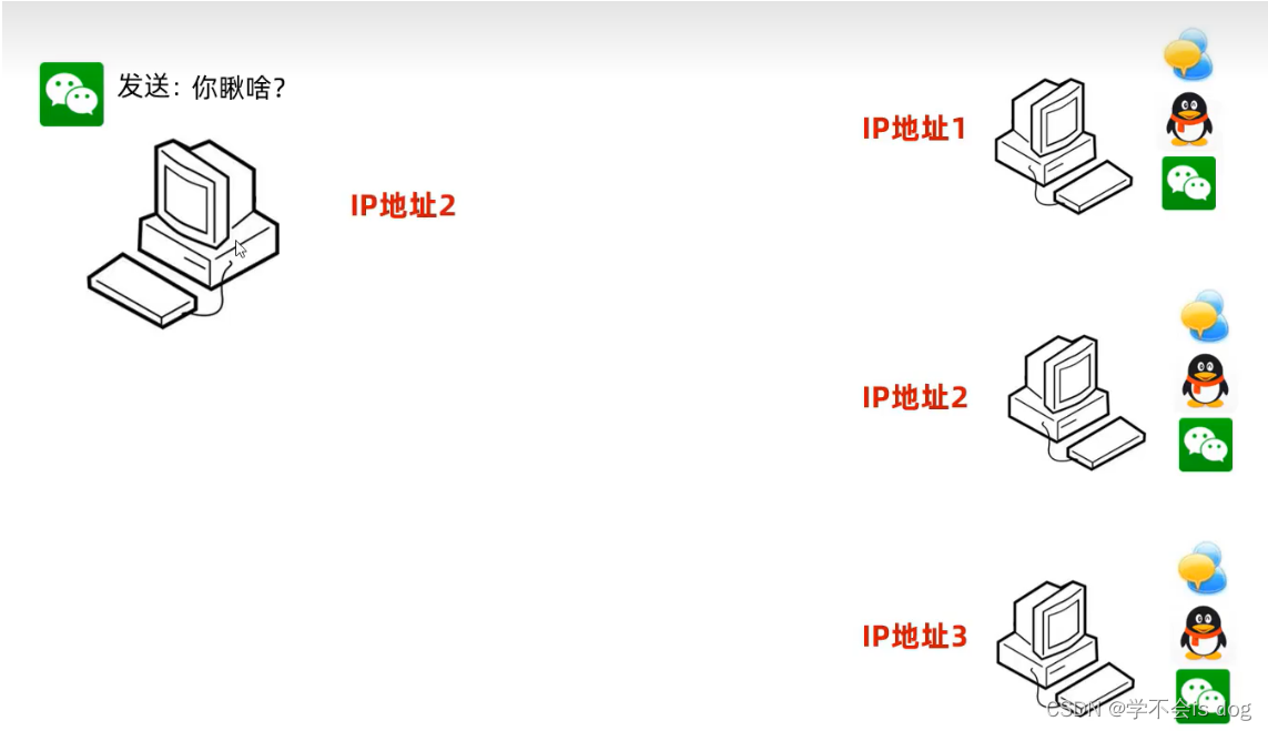103 Java网络编程：网络三要素：ip及其类inetaddress、端口、协议 Ip端口协议三要素 Csdn博客