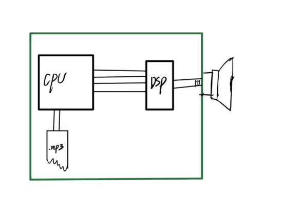 嵌入式linux ASoC架构声卡驱动开发_linux i2s 声卡驱动-CSDN博客
