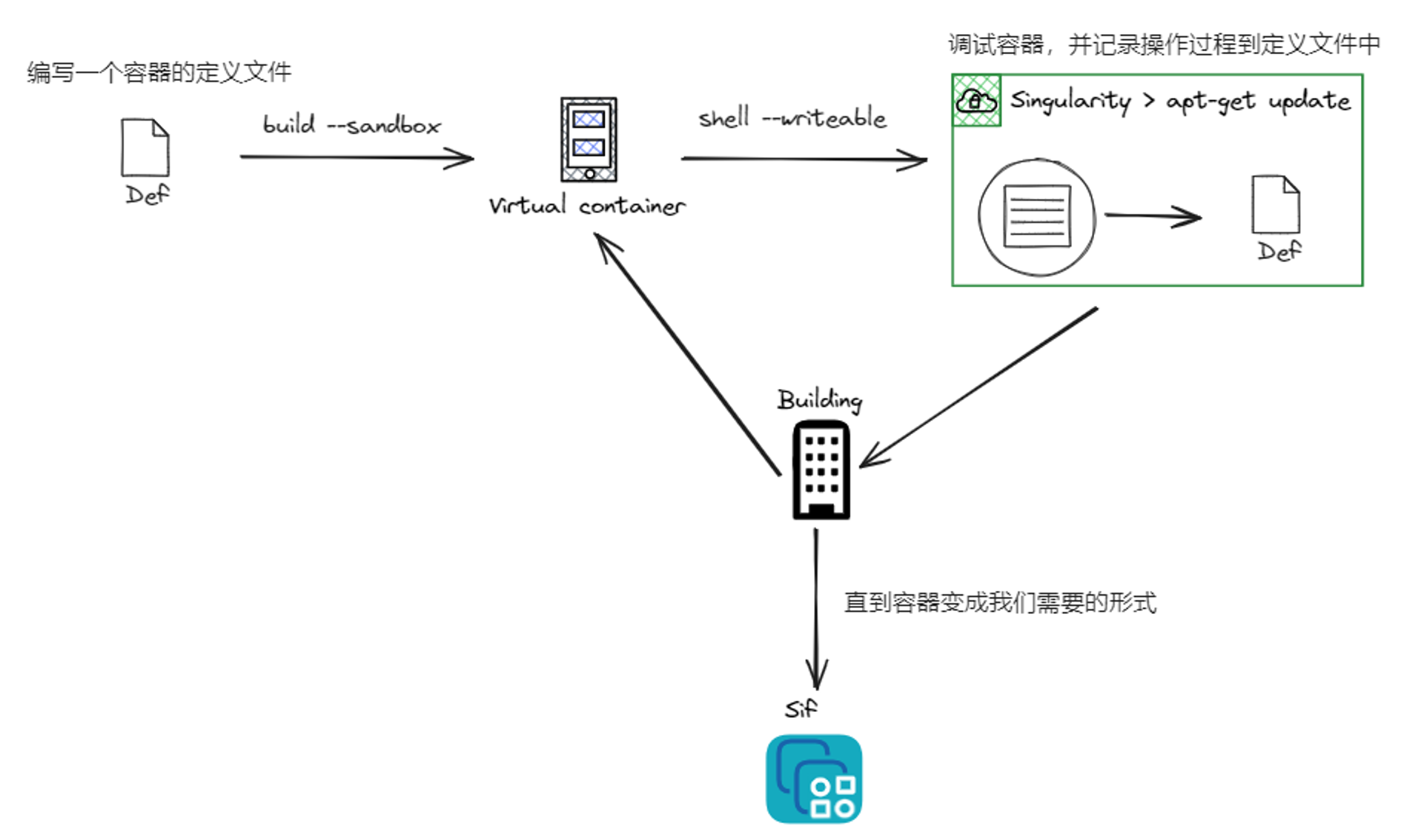 工具篇|一文入门Singularity_singularity容器技术-CSDN博客