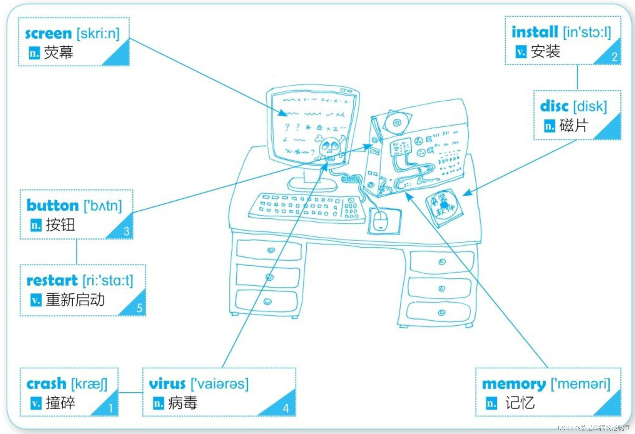 办公自动化office Automation Office自动化 Csdn博客