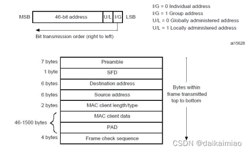 GMAC接口（2）——协议_gmac协议-CSDN博客
