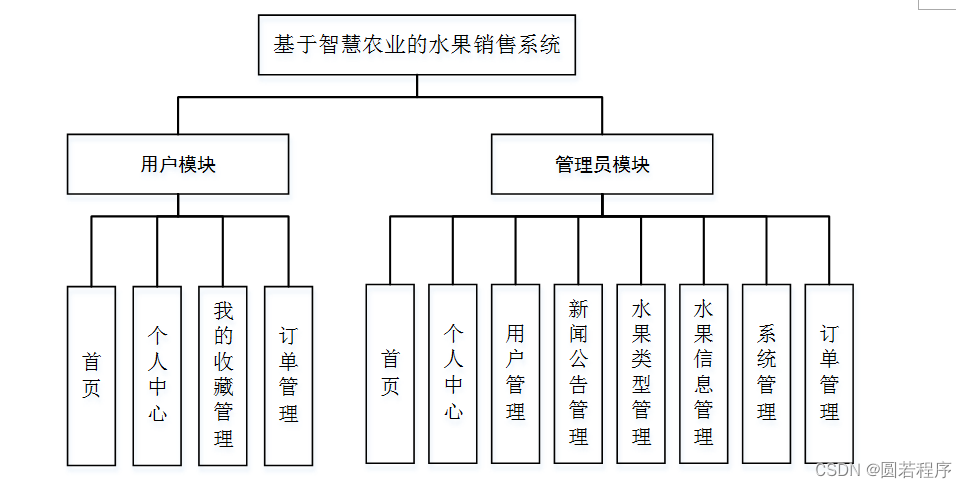 Javaphpnodejspython基于智慧农业的水果销售系统【2024年毕设】python 智慧农业 Csdn博客 