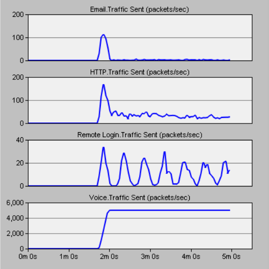 OPNET计算机网络仿真 实验作业3 - 标准应用介绍_opennet仿真-CSDN博客