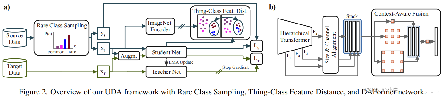 DAFormer: Improving Network Architectures and Training Strategies for Domain-Adaptive Semantic ...