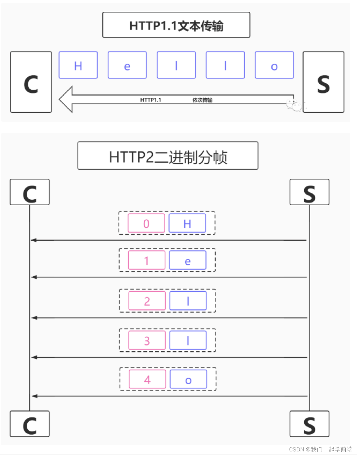 [5]http1、2、3的区别_inchoate full client hello 报文区别-CSDN博客