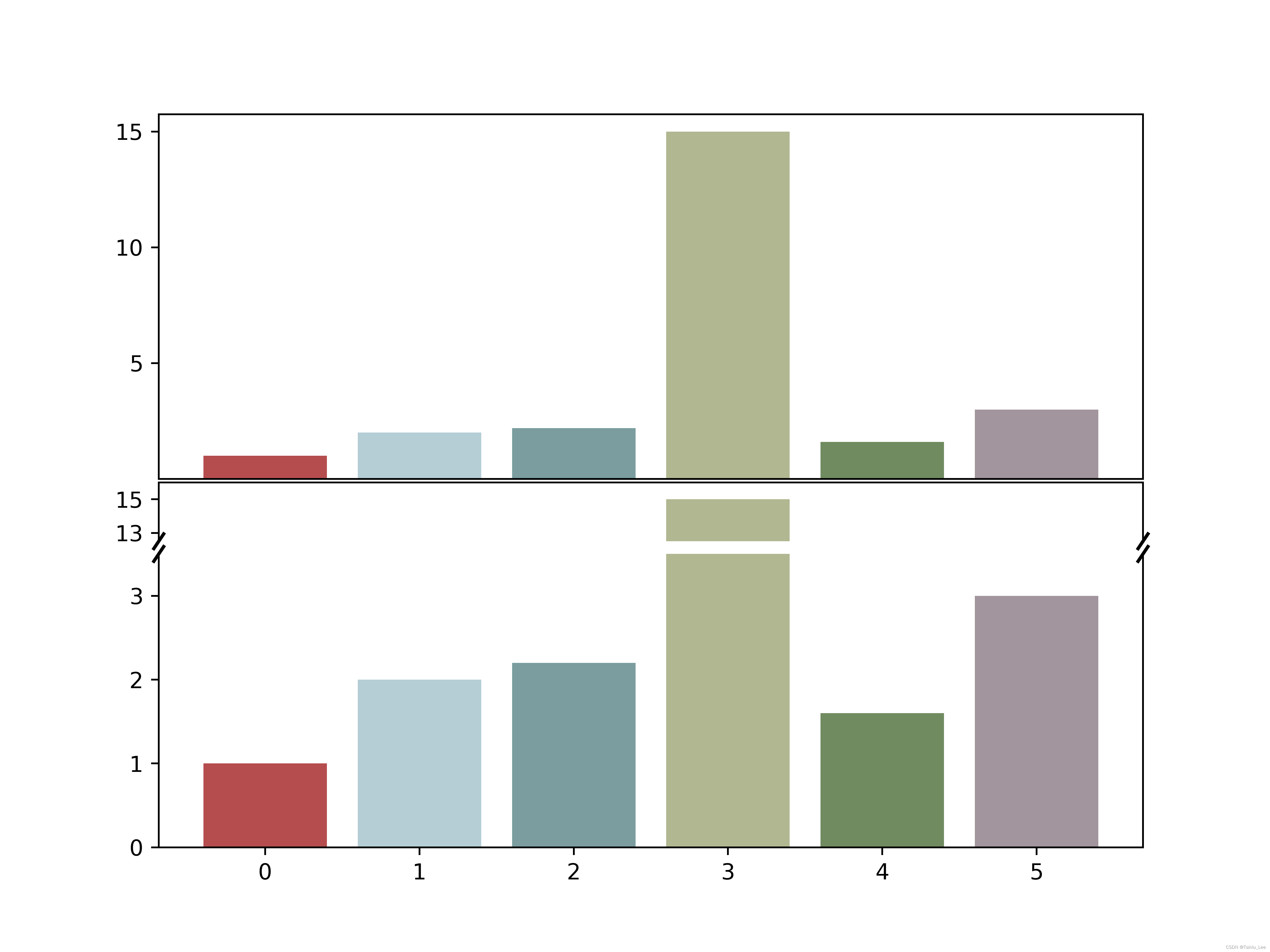 Matplotlib 绘制图表时添加截断matplotlib很坐标截断 Csdn博客