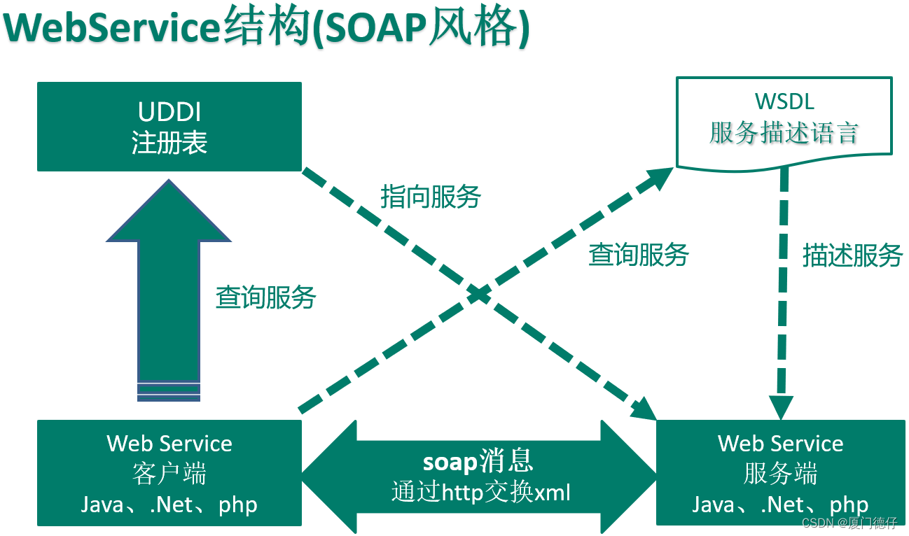 [WebApi ]Asp.Net Core WebApi 调用WebService数据_webapi调用webservice-CSDN博客