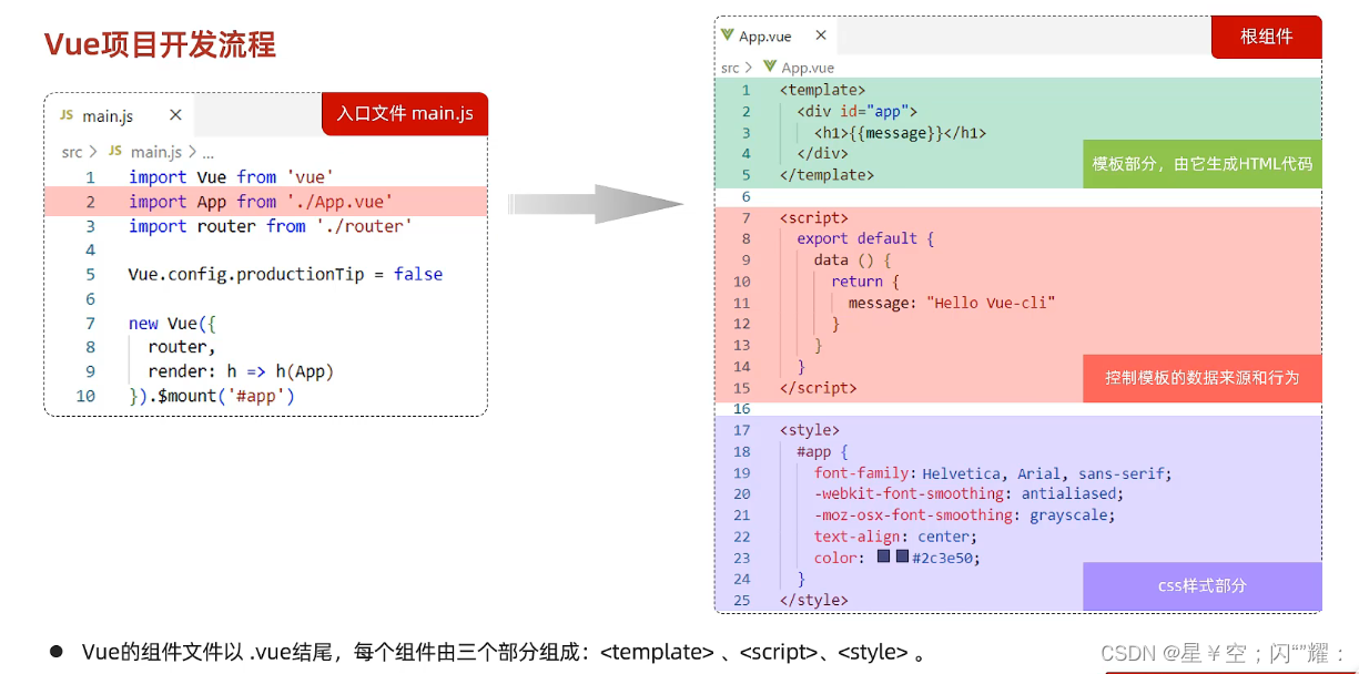 Javaweb Day3 Ajax 前端工程化 Element Csdn博客 