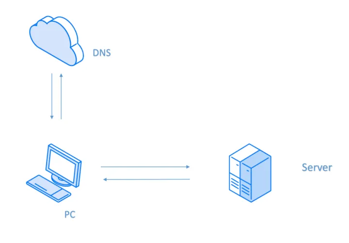 DPDK开发之基于UDP的DNS服务器_dpdk千万级流量并发的dns处理 csdn-CSDN博客
