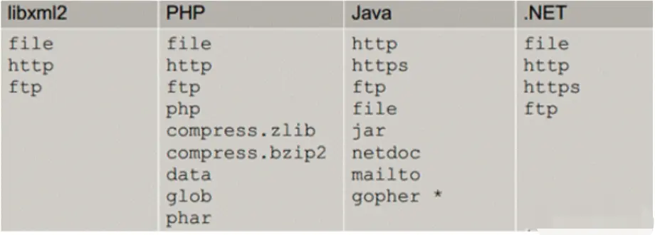 [Web Security] From xxe to Phar back serialization - Programmer Sought