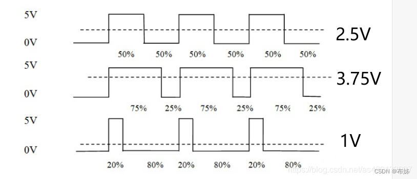 第8-9周作业--定时器&PWM应用编程_1、(基本任务)利用tim2-ch2通道输出一个pwm波,连接到led灯上,实现呼吸灯的效-CSDN博客