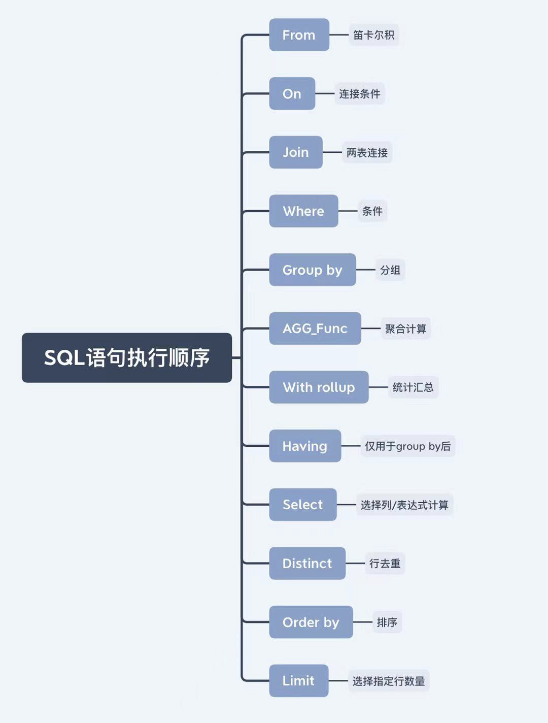《SQL经典实例》：2. sql语句执行顺序&常用基本函数及语句_where 和 not exists 执行顺序-CSDN博客