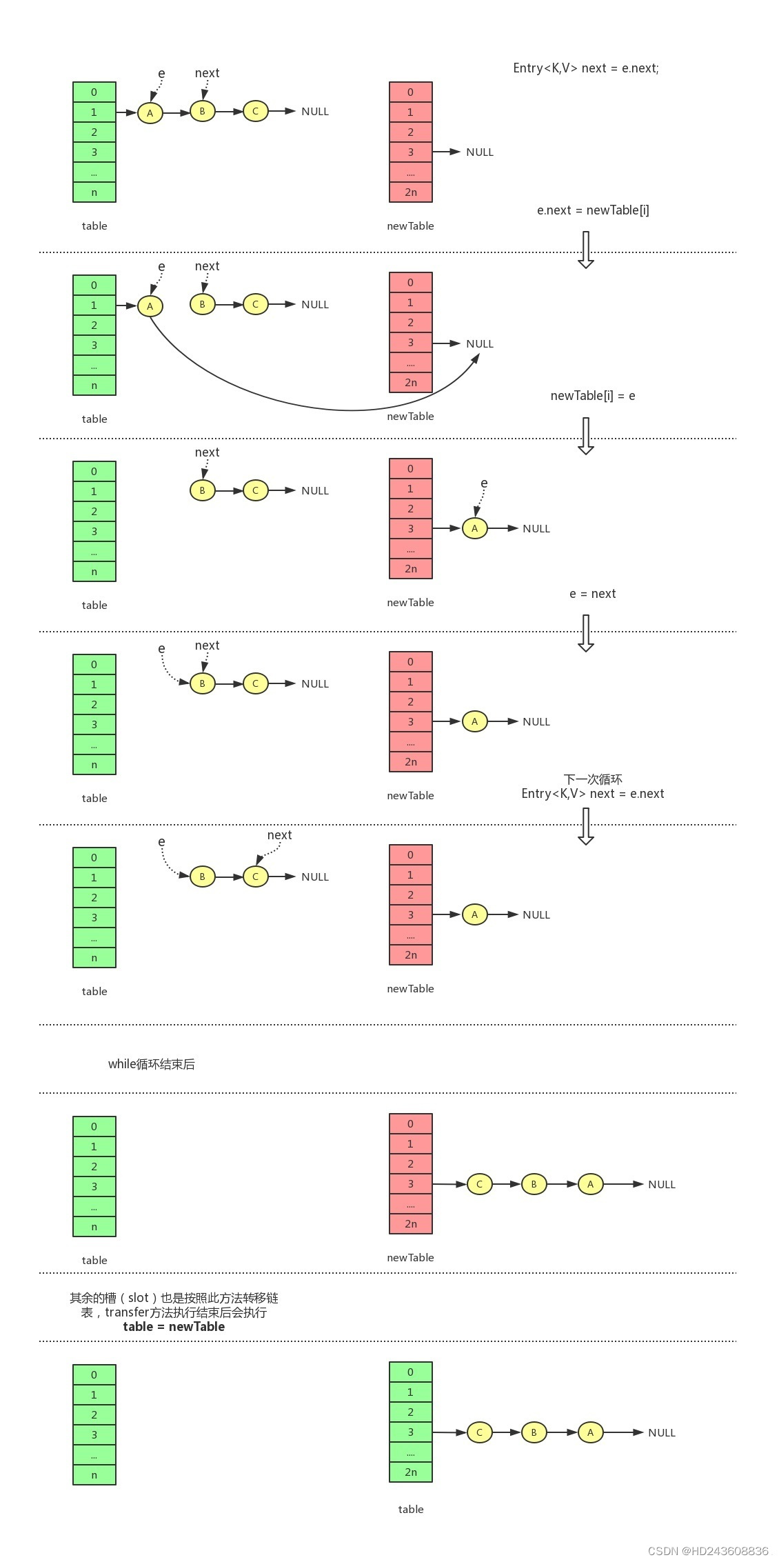 【透彻】java关于HashMap多线程扩容导致死循环（JDK1.7）的详细过程_jdk1.7hashmap扩容死循环-CSDN博客