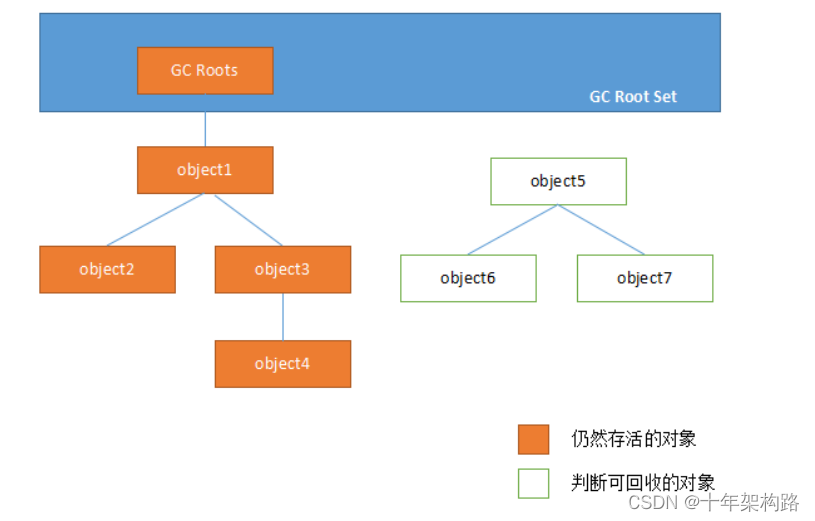 看完这篇文章彻底吃透Java虚拟机GC算法和收集器_虚拟机回收的gc分析-CSDN博客