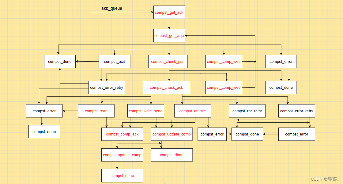 rdma rxe驱动ack包状态机解析_rxe wqe的状态-CSDN博客