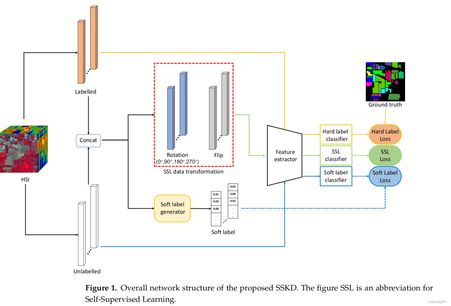 自监督学习论文、代码汇总_dcl 和 byol 技术-CSDN博客