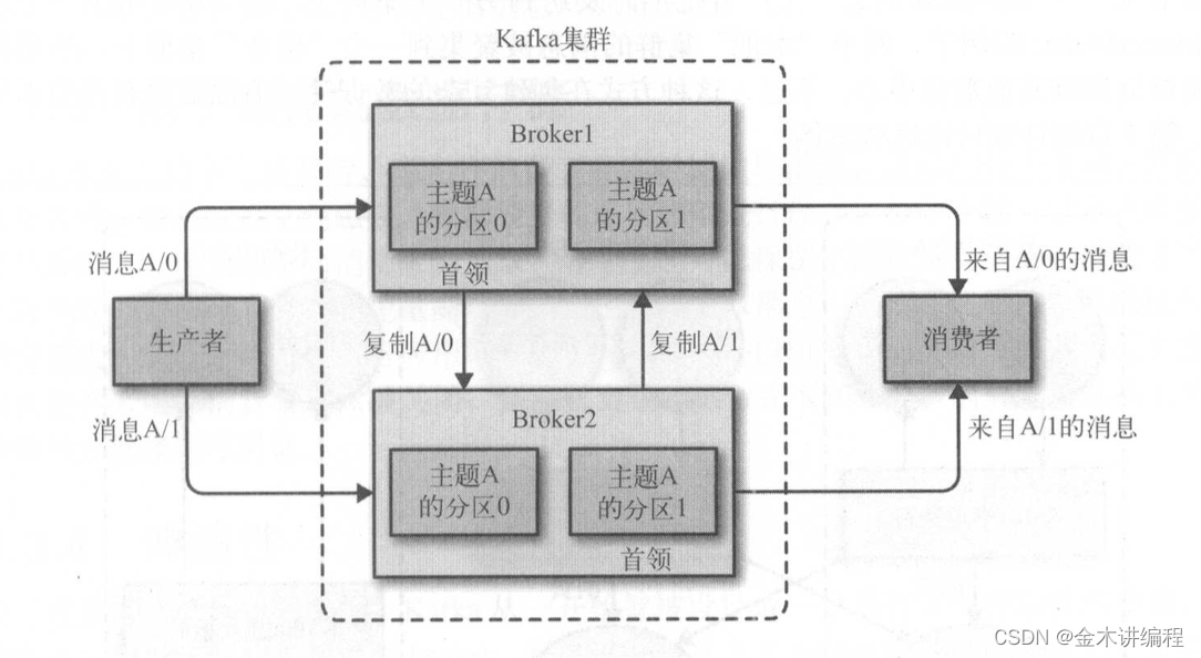 Kafka有哪些基本概念? Csdn博客