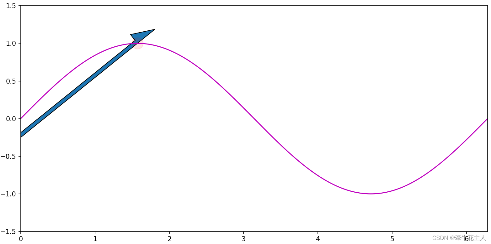 arrow()--添加箭头--matplotlib_matplotlib 画箭头-CSDN博客