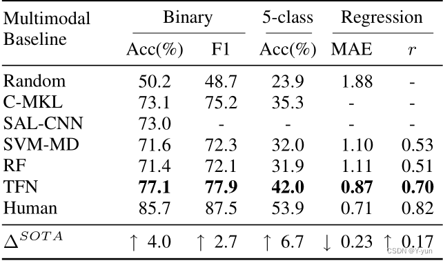 论文阅读一、Tensor Fusion Network for Multimodal Sentiment Analysis-CSDN博客