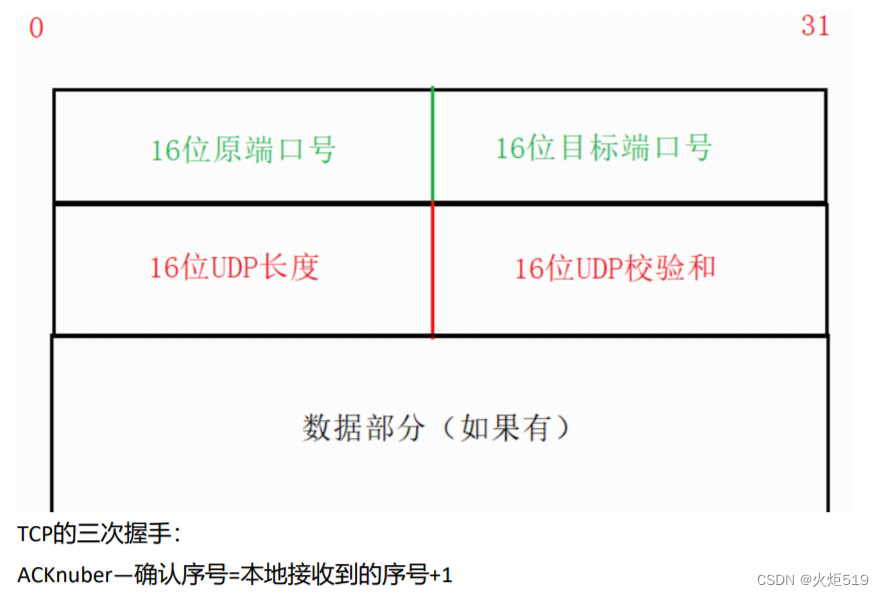 计算机网络——HCIA基础知识汇总_hcia基础知识梳理-CSDN博客
