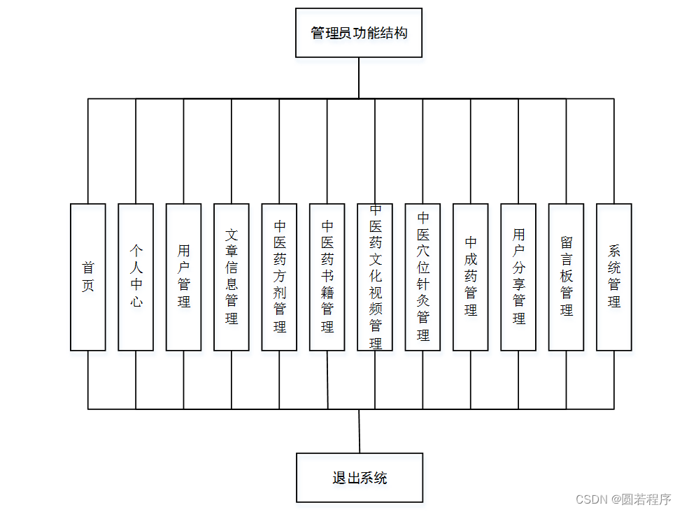 Javaphpnodejspython中医药科普网站【2024年毕设】中医科普系统毕设 Csdn博客