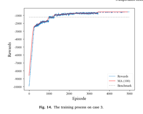 【论】Train timetabling with the general learning environment and multi ...
