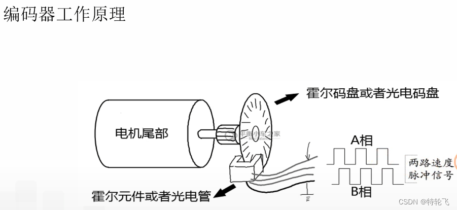 编码器的使用和测速原理编码器直线速度 Csdn博客 0763
