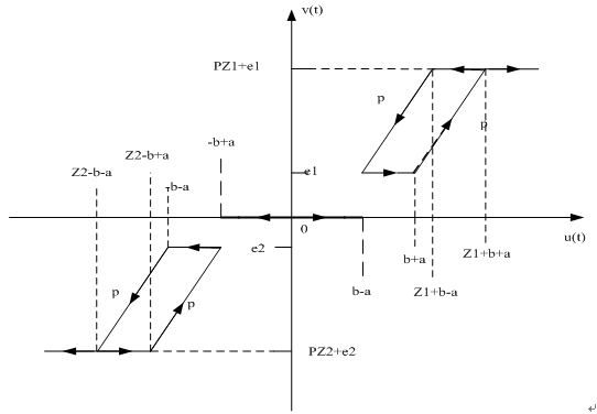 在Hammerstein非线性模型中，基于PSO的参数辨识系统_hammerstein模型-CSDN博客