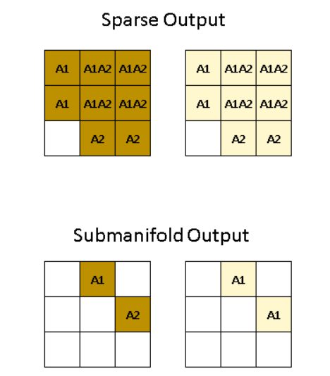 三维点云的Sparse Convolution_sparse 3d convolution-CSDN博客